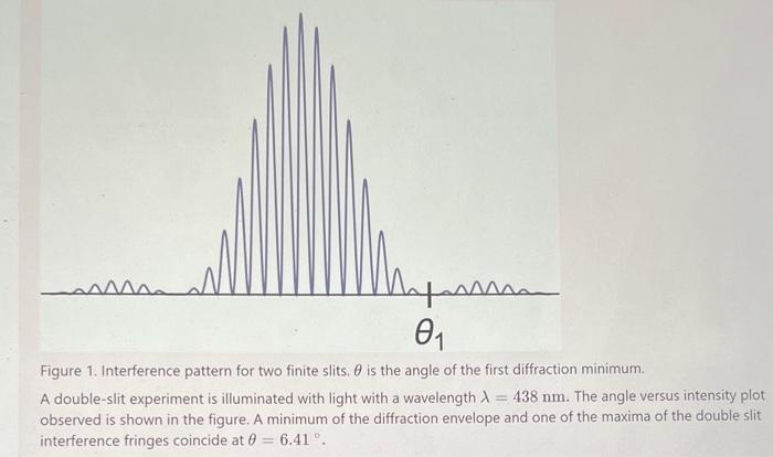 Solved Figure 1. Interference pattern for two finite slits. | Chegg.com