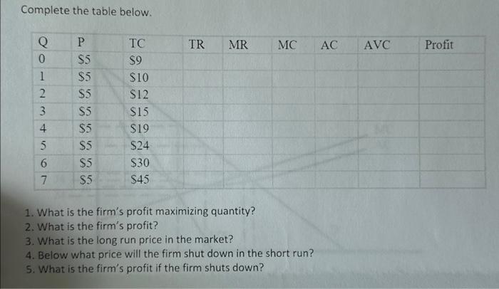 Solved Complete the table below. Q 0 1 2 3 4 5 6 7 P $5 $5 | Chegg.com
