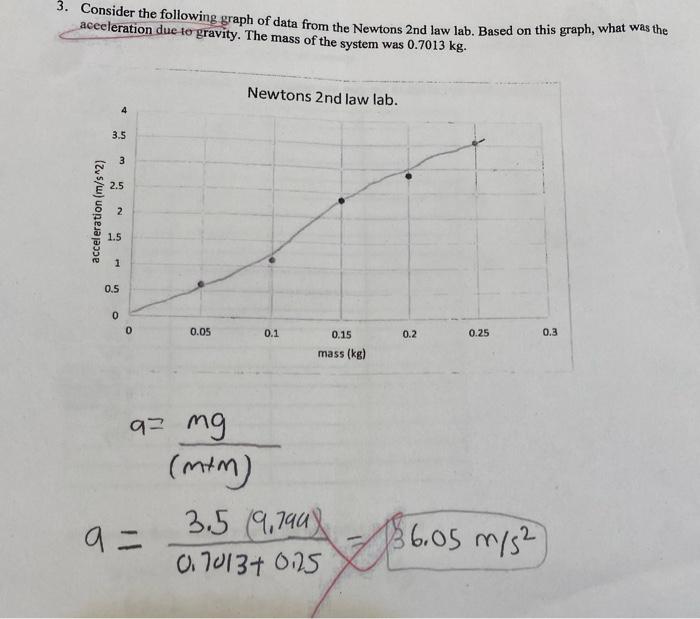 Solved Consider the following graph of data from the Newtons | Chegg.com