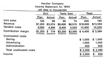 Variance analysis (CMA adapted) Handler Company distribute... | Chegg.com