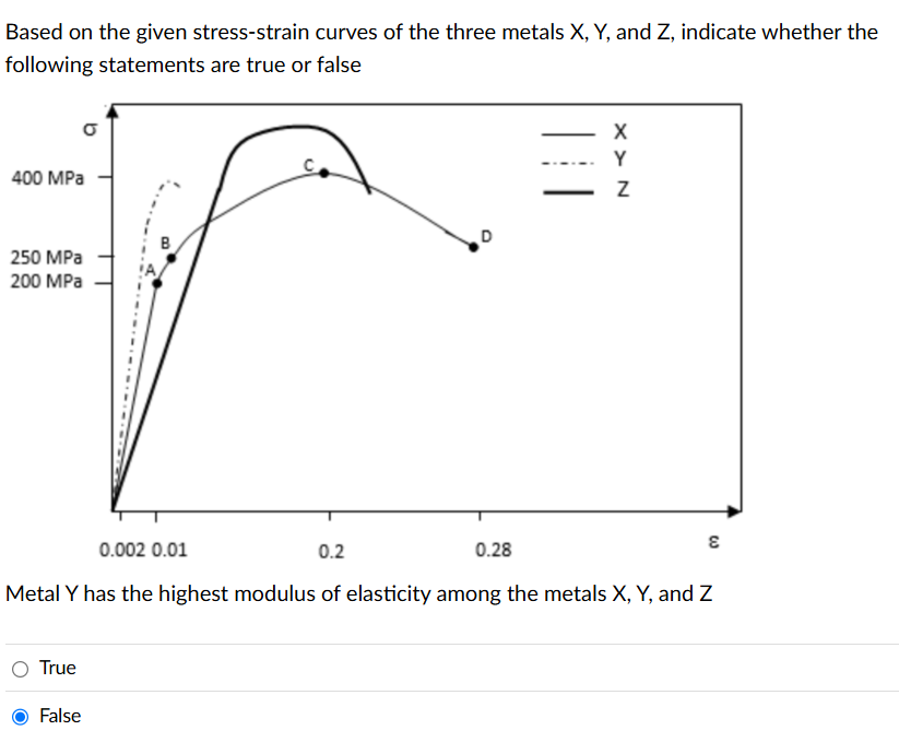 Solved Based on the given stress-strain curves of the three | Chegg.com