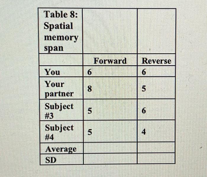 I need a bar graph of the average apatial memory span | Chegg.com