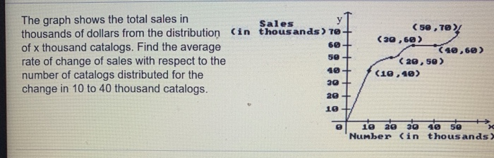 Solved 60 + The graph shows the total sales in Sales | Chegg.com