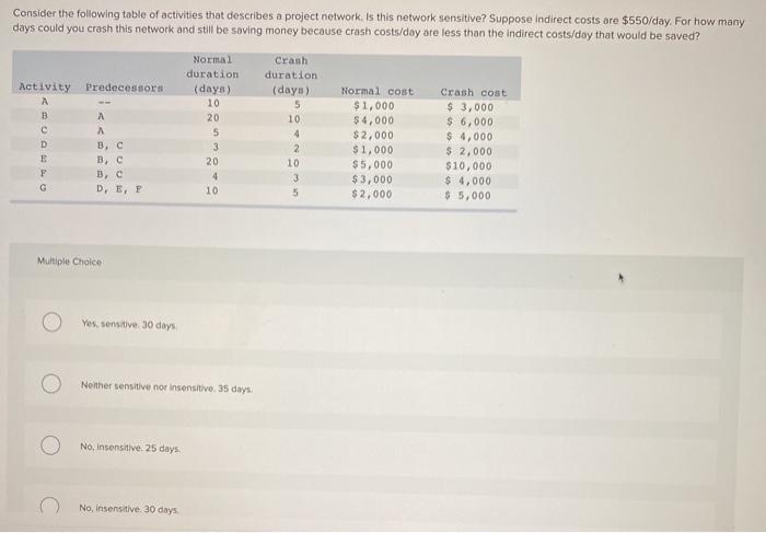 Solved Consider the following table of activities that | Chegg.com