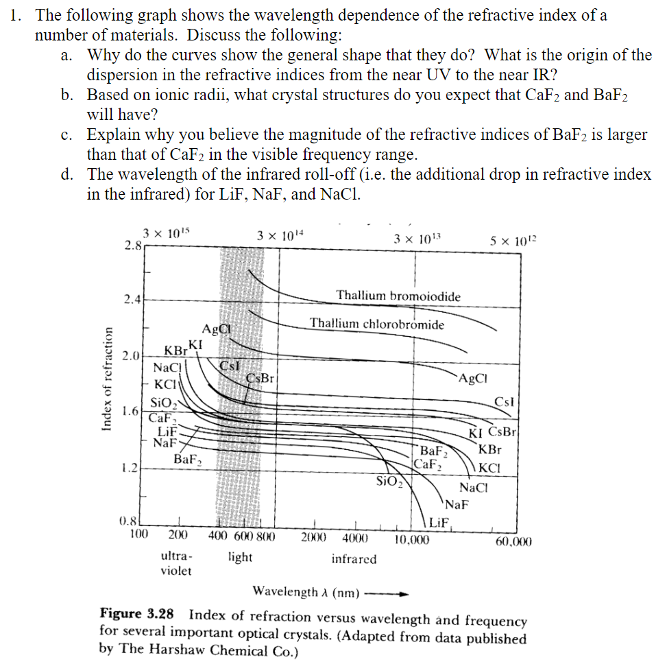 Solved The following graph shows the wavelength dependence | Chegg.com