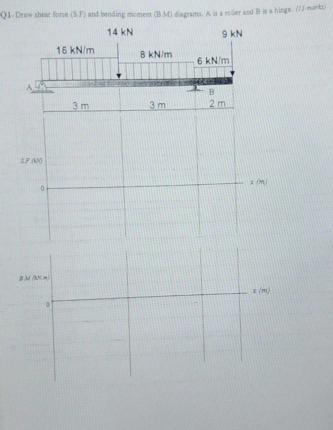 Solved Q1-Draw shear force (S.F) and bending moment (B.M) | Chegg.com