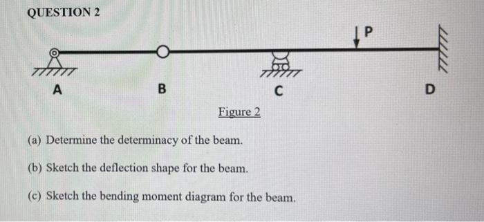 OUESTION 2 (a) Determine the determinacy of the beam. | Chegg.com