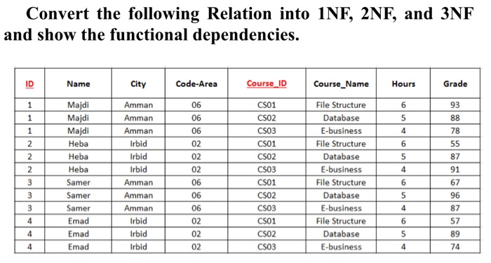 Convert the following Relation into 1NF, 2NF, and 3NF | Chegg.com