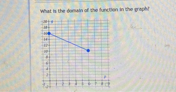 Solved What is the domain of the function in the graph? 10 8 | Chegg.com
