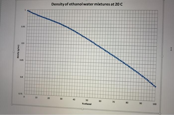 Refractive Index of Ethanol/Water mixture 1.37 N M | Chegg.com