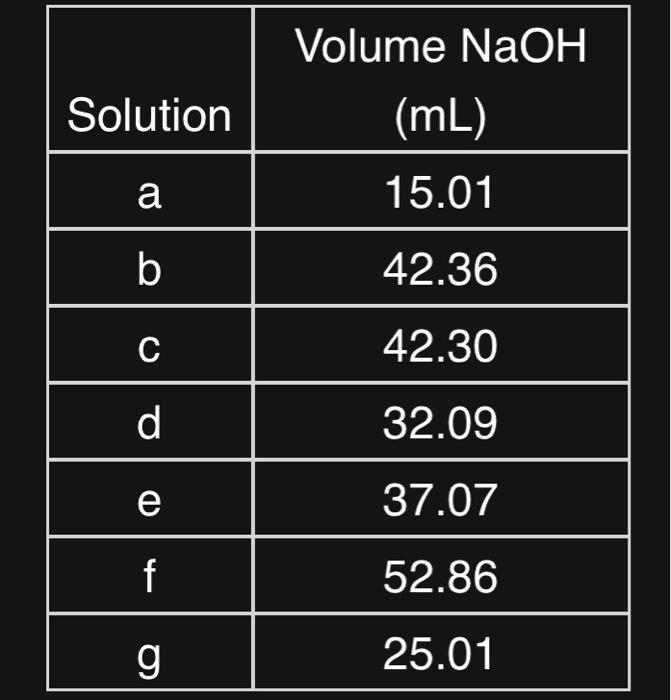 Solved \begin{tabular}{|c|c|} \hline Solution & Volume NaOH | Chegg.com