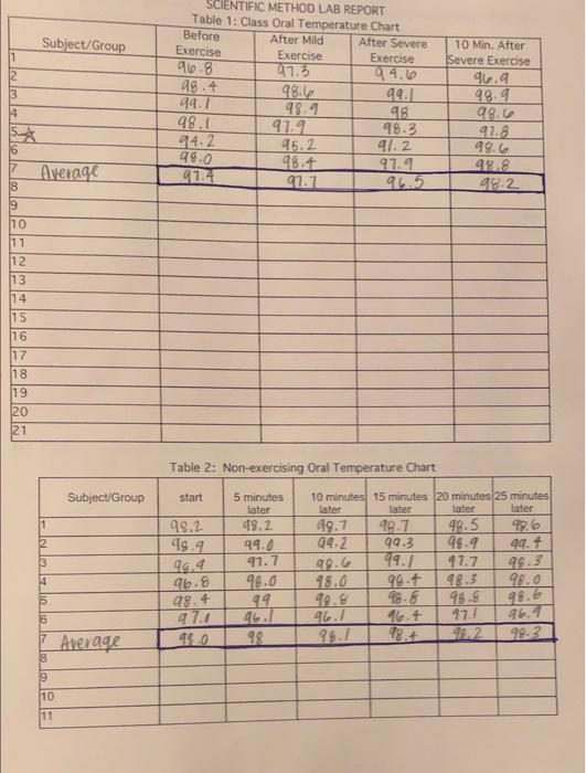 Solved Subject/Group 2 3 SCIENTIFIC METHOD LAB REPORT Table | Chegg.com