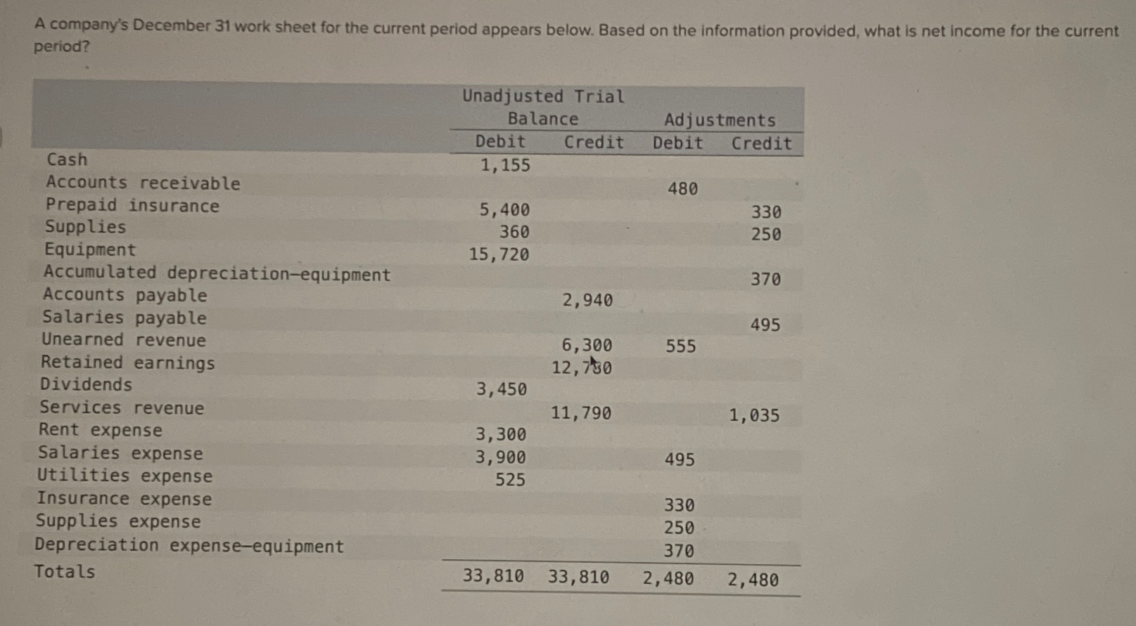 Solved A company's December 31 ﻿work sheet for the current | Chegg.com