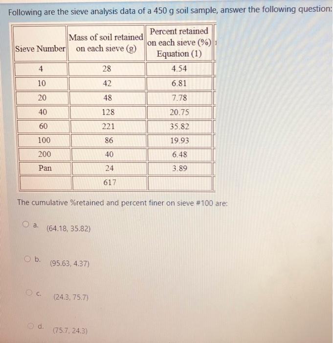 Solved Following are the sieve analysis data of a 450 g soil | Chegg.com