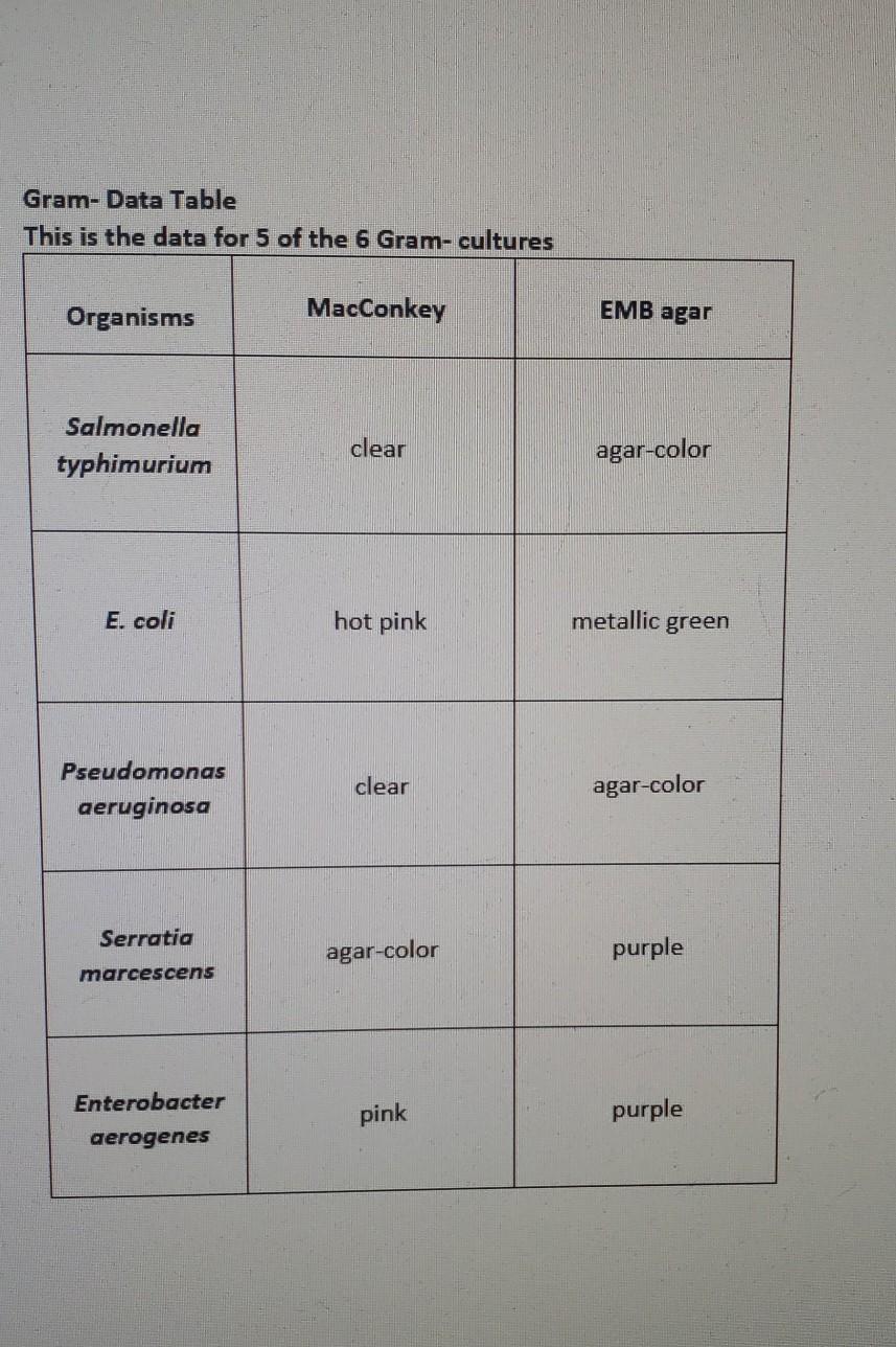 Solved Gram-Data Table This is the data for 5 of the 6 | Chegg.com