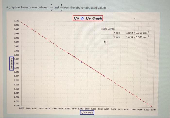 Solved A graph as been drawn between and from the above | Chegg.com