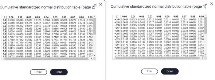 Solved Cumulative standardized normal distribution table | Chegg.com
