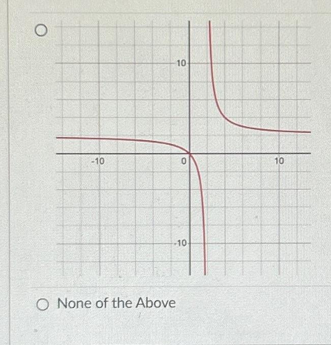 Solved Given the tabies find the correct graph None of | Chegg.com
