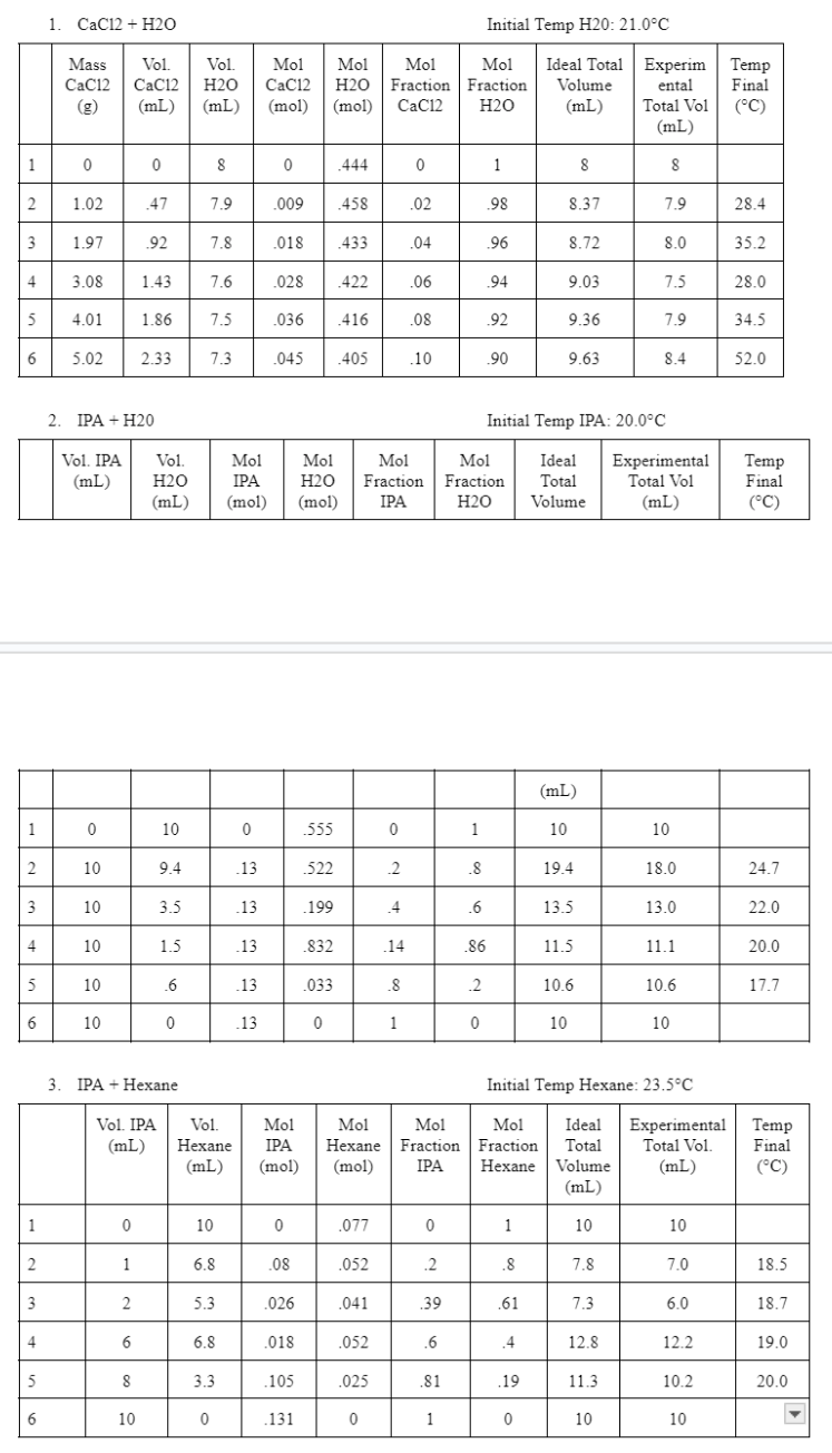Based On The Experimental Data In The Data Table 