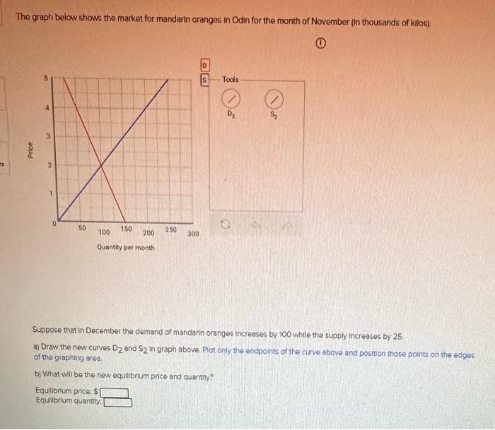 Solved The graph below shows the market for mandarin oranges | Chegg.com