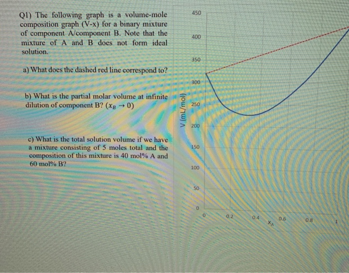 Solved 450 Q1) The following graph is a volume-mole | Chegg.com
