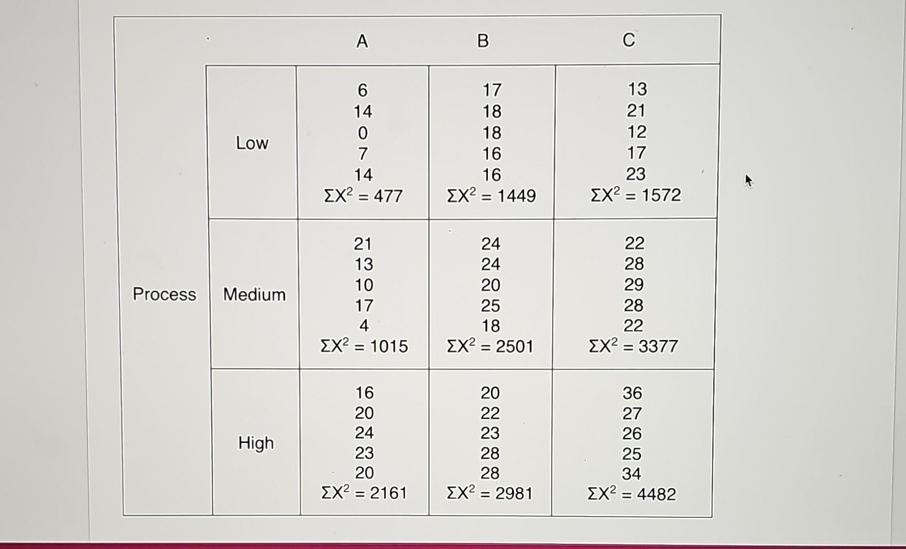 please solve using factorial ANOVA | Chegg.com