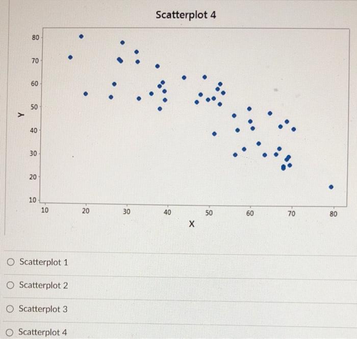 Solved Question 5 Match the scatterplot: Which scatterplot | Chegg.com