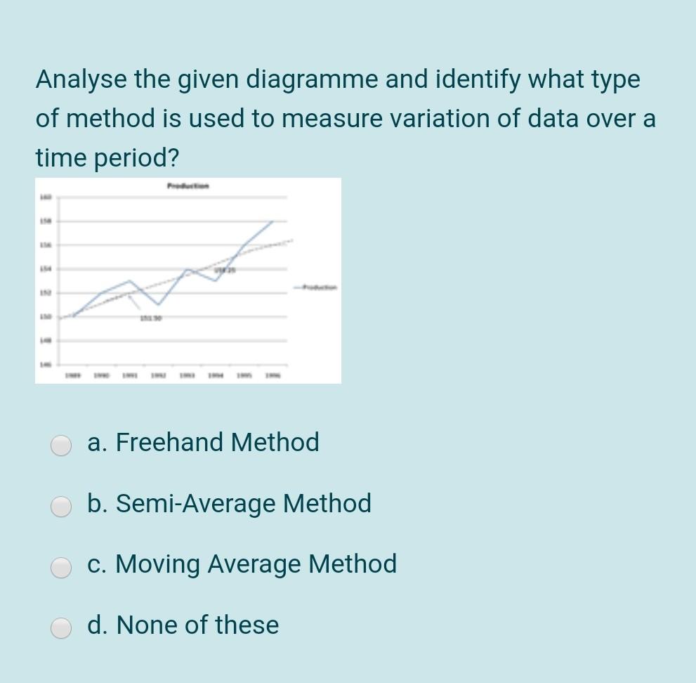 Solved Analyse the given diagramme and identify what type of | Chegg.com