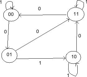 Solved Design the sequential circuit specified by the state | Chegg.com