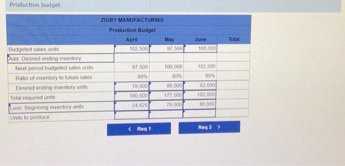 Solved The management of Zigby Manufacturing prepared the | Chegg.com