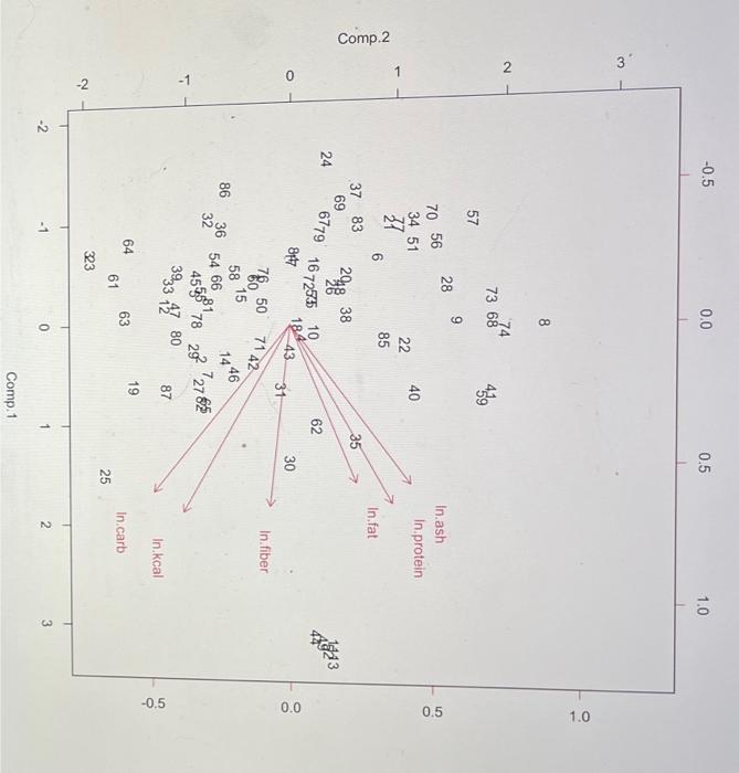 Solved Based on the biplot give the numbers you would expect | Chegg.com