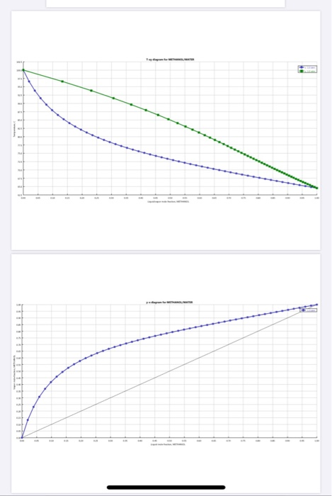 Use Rachford-Rice equation to calculate dew point of | Chegg.com
