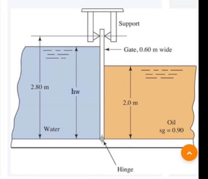 Solved Figure 2 shows a gate hinged at its bottom and held | Chegg.com