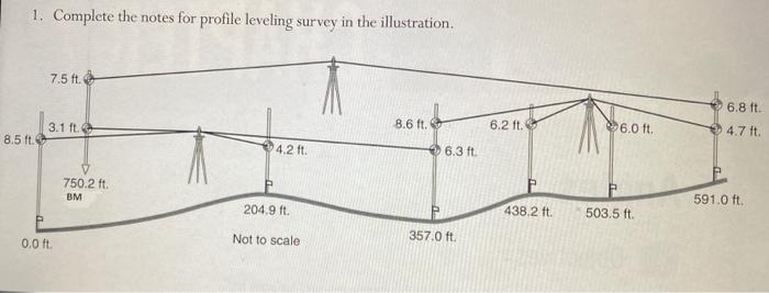 Solved complete the notes for the profile leveling survey in | Chegg.com