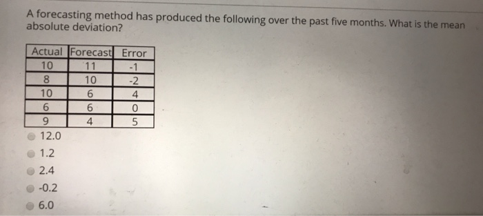 Solved A Forecasting Method Has Produced The Following Over