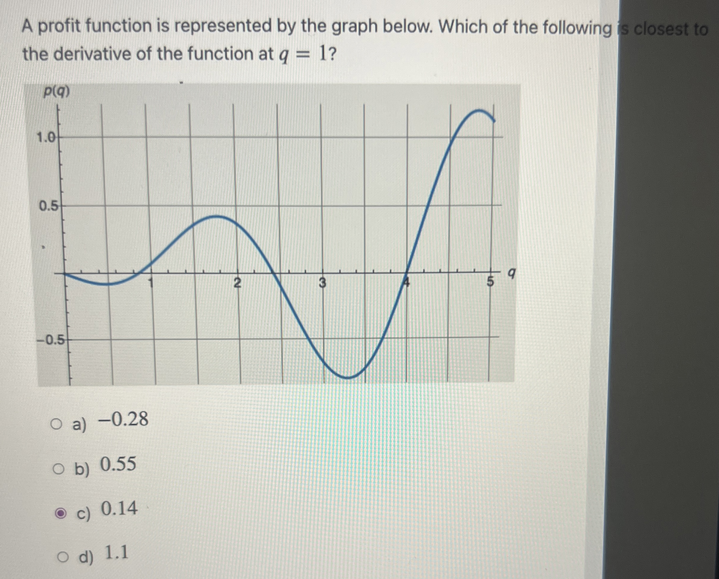Solved A profit function is represented by the graph below. | Chegg.com