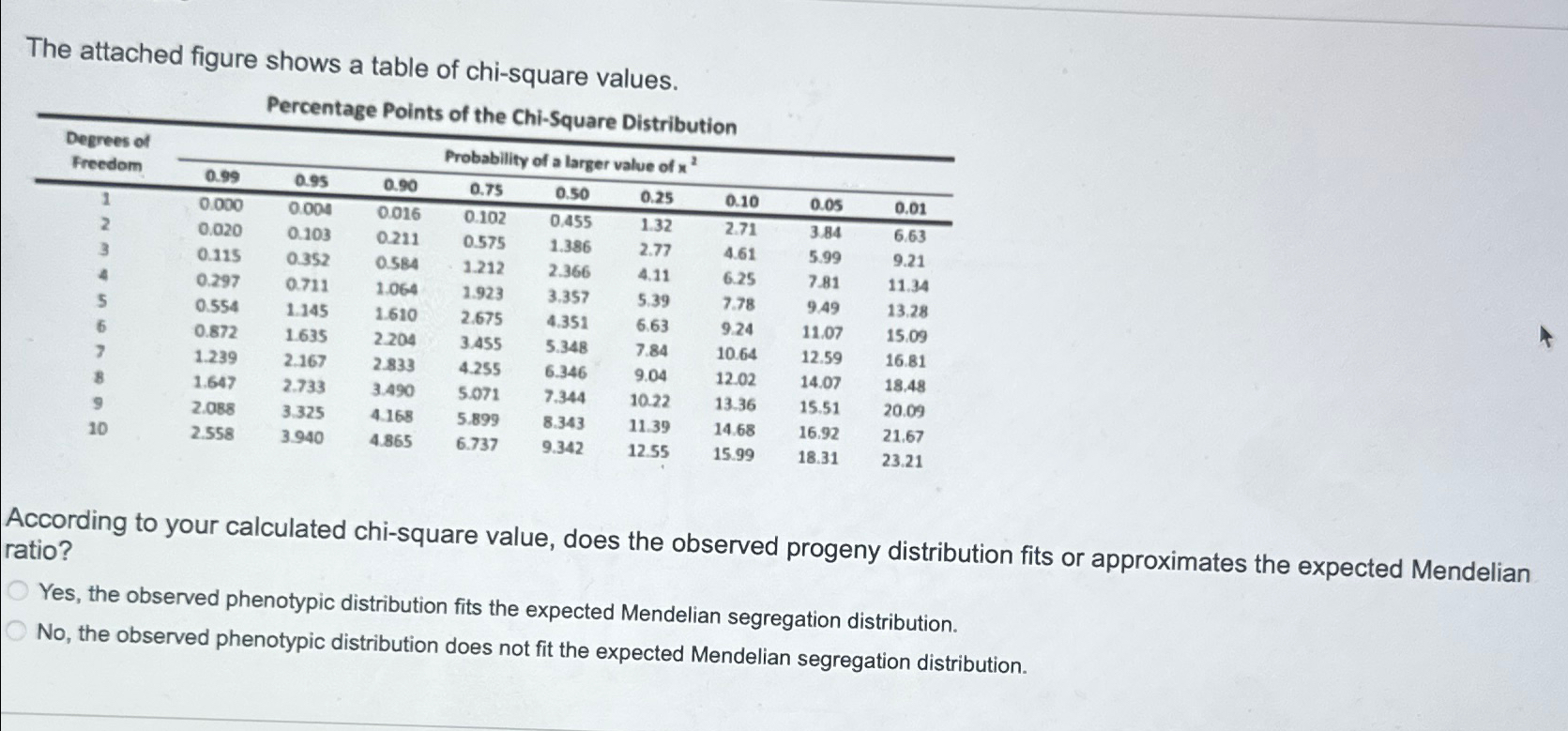 Solved The attached figure shows a table of chi-square | Chegg.com