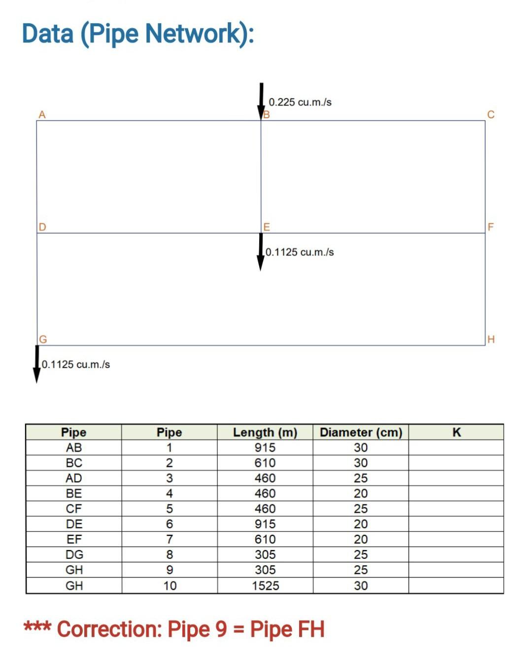 General Instructions: 1. A simple pipe network is | Chegg.com
