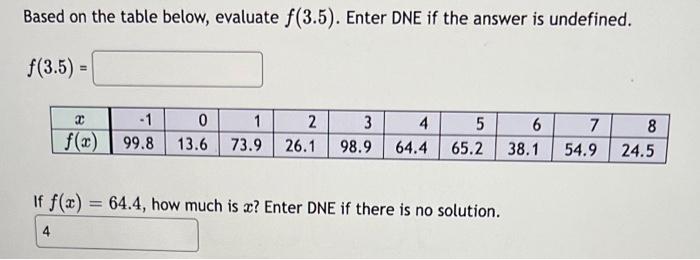 Solved Based on the table below, evaluate f(3.5). Enter DNE | Chegg.com