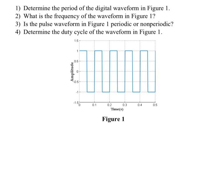 Solved 1) Determine the period of the digital waveform in | Chegg.com