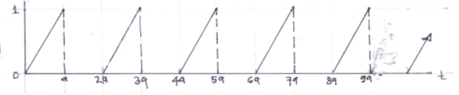 Solved Find the laplace transform of the graph shown using | Chegg.com