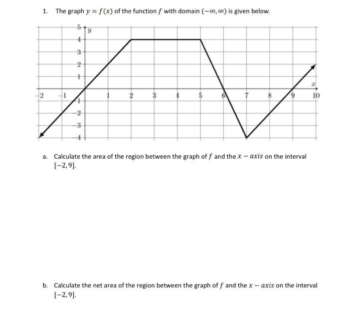 Solved 1. The graph y=f(x) of the function f with domain | Chegg.com