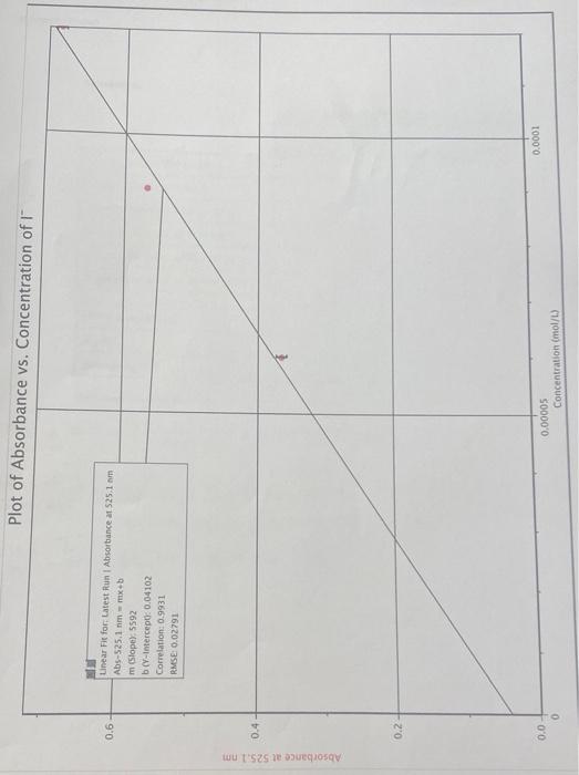 Show your calculations below.Plot of Absorbance vs. | Chegg.com