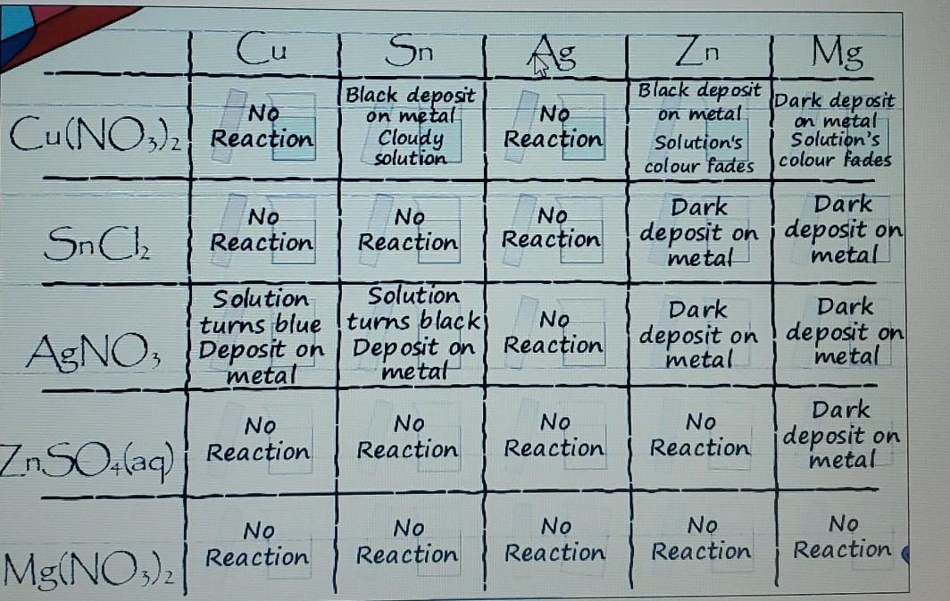 Solved Model III: Ranking relative reactivity: You can use | Chegg.com