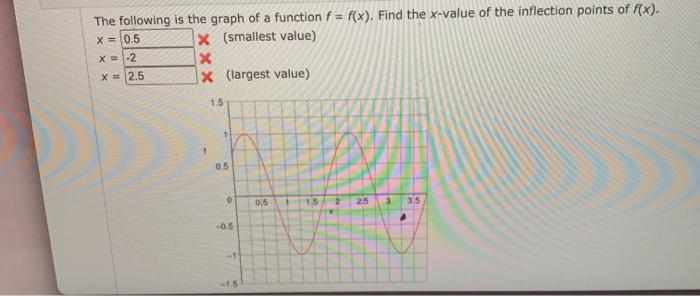 Solved The following is the graph of a function f = f(x). | Chegg.com