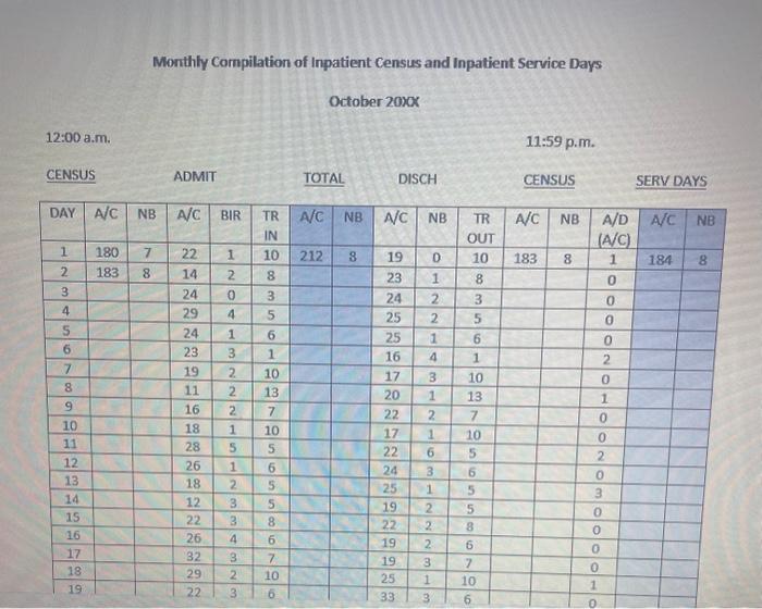 12:00 a.m. CENSUS 2 DAY A/C NB A/C 7 11 17 18 Monthly | Chegg.com