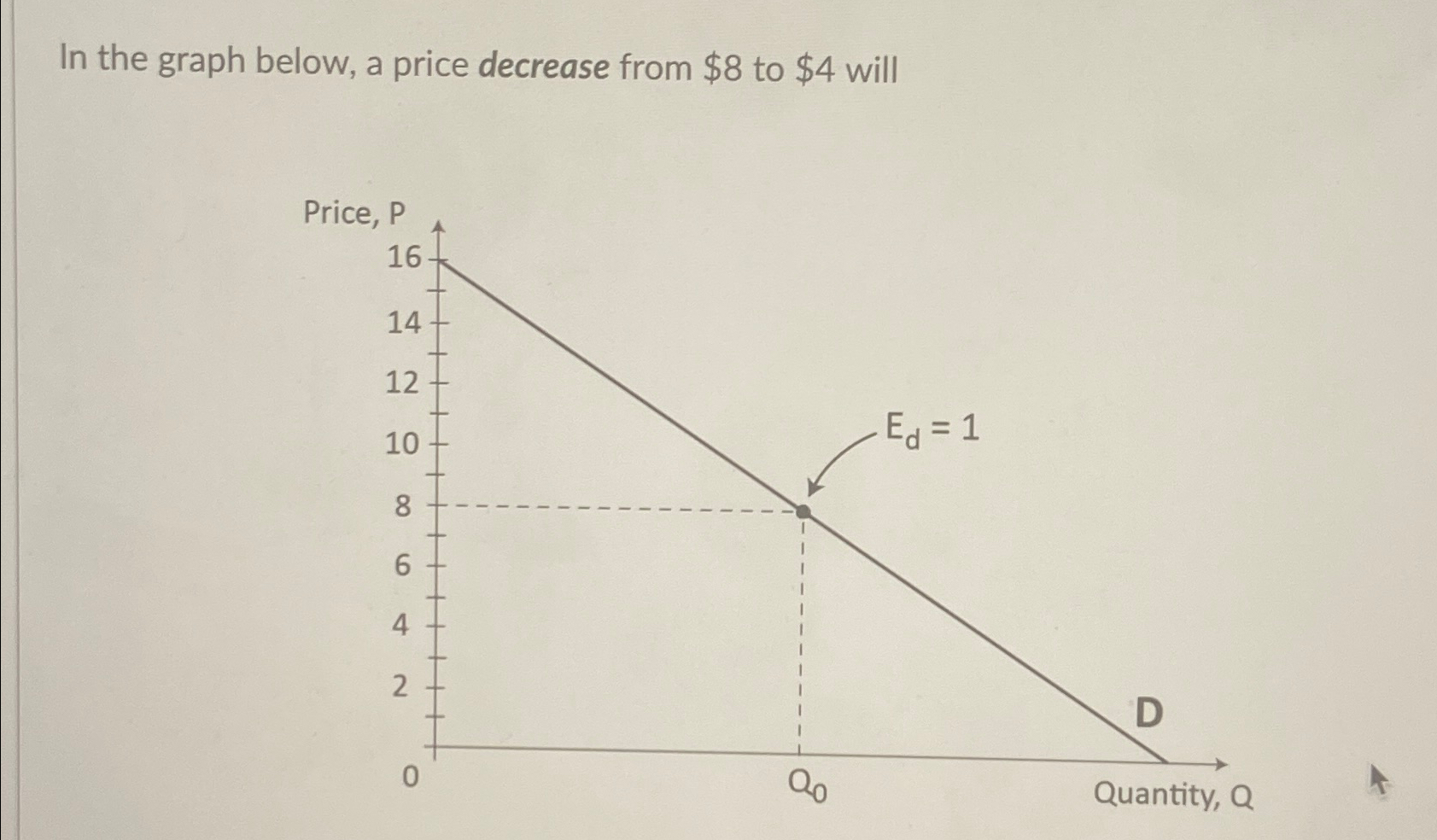 Solved In the graph below, a price decrease from $8 ﻿to $4 | Chegg.com