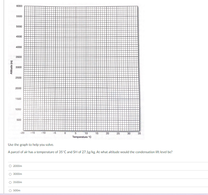 Solved Use the graph to help you solve.A parcel of air has a | Chegg.com