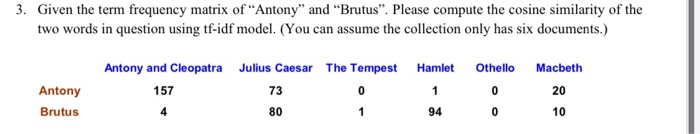 Solved 3. Given the term frequency matrix of “Antony" and | Chegg.com