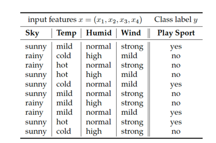 Solved Given The Training Data Below We Want To Train A